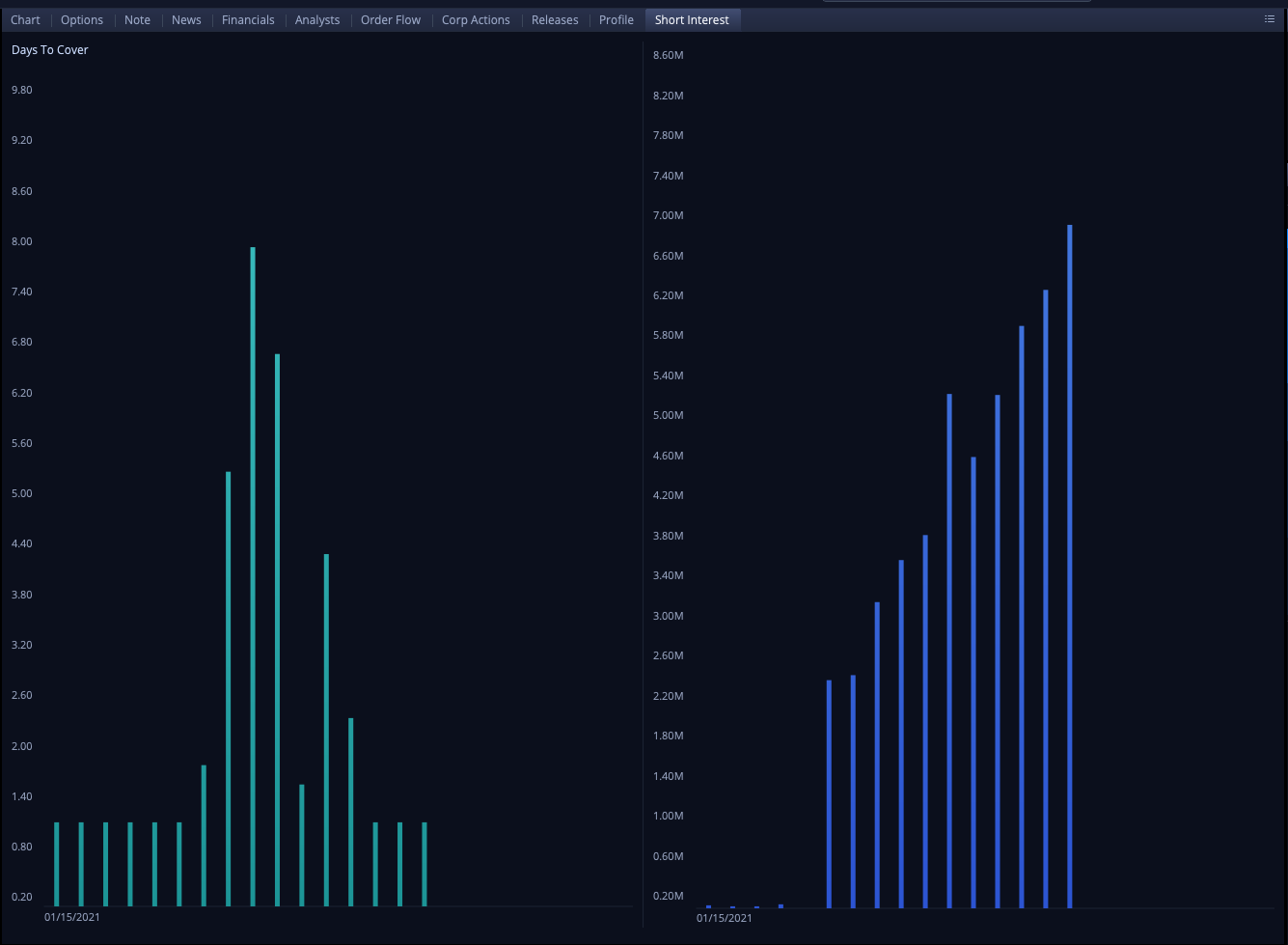 Days to Cover Explanation & Meaning for Short Squeezes | TradingSim