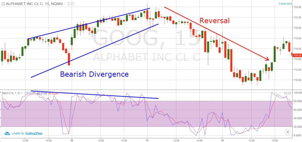 Divergence Trading: Bullish vs Bearish, RSI & MACD Setup Rules