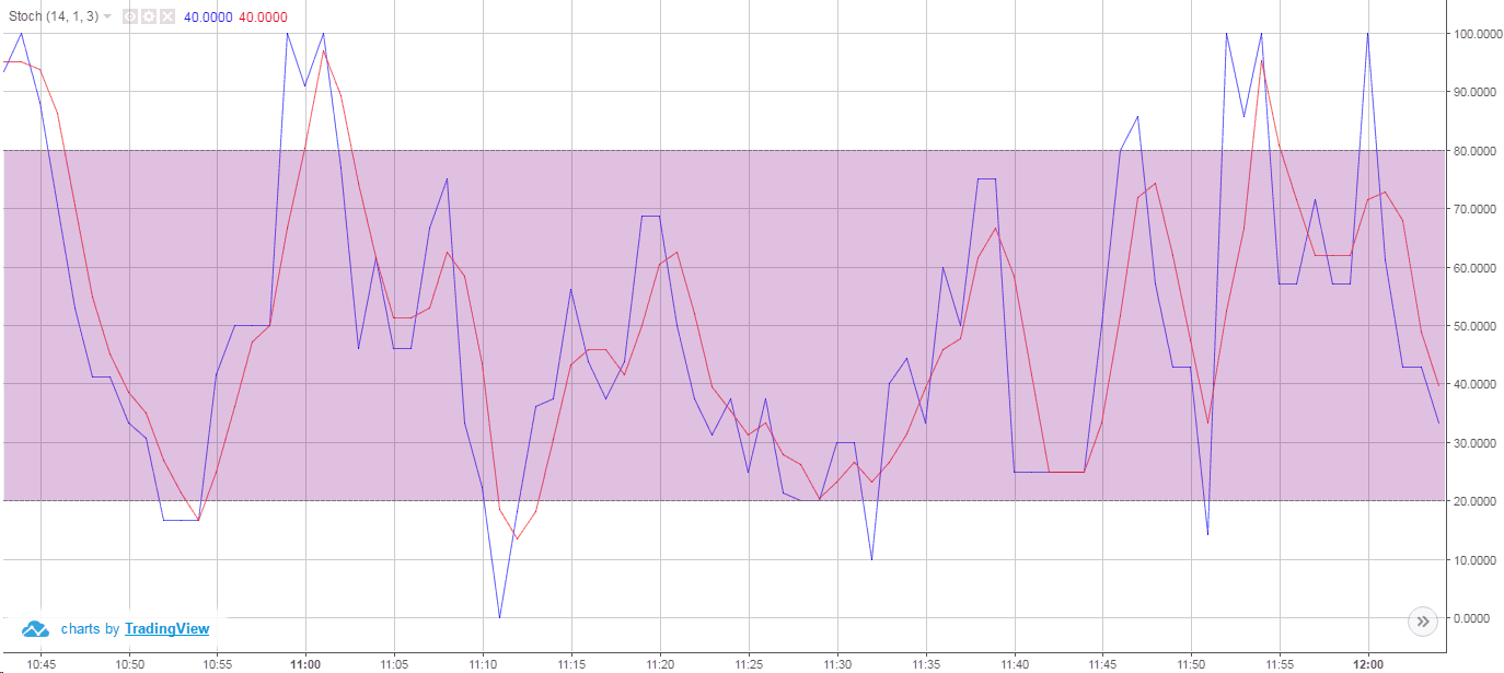 How-To Identify and Profit from Conflicting Signals | TradingSim