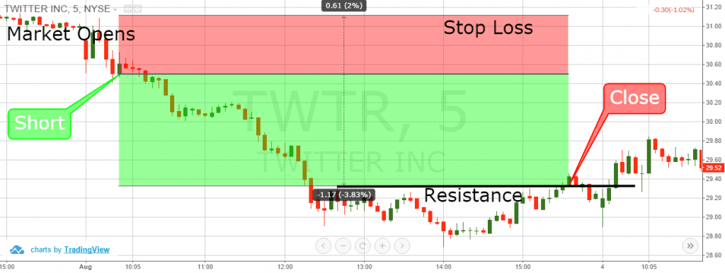 Day Trading Money Management – Rules that Work | TradingSim