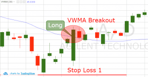 Pyramiding – Leverage Trading Strategy | TradingSim
