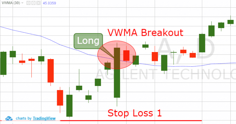 Pyramiding – Leverage Trading Strategy | TradingSim