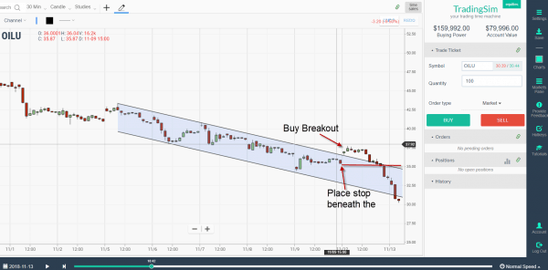 Descending Channel – How to Trade This Common Pattern | TradingSim