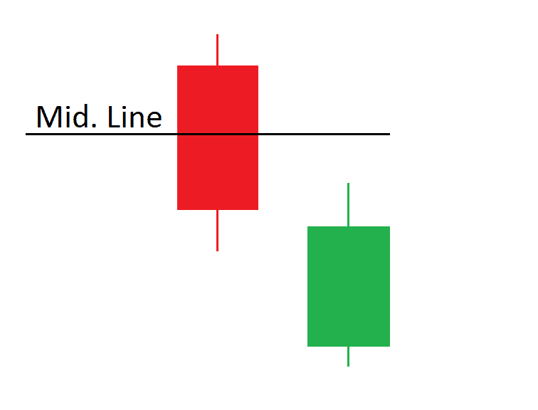3 Types of Thrusting Line Candlestick Patterns | TradingSim