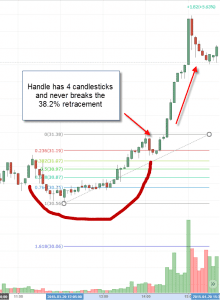 3 Simple Cup and Handle Trading Strategies |TradingSim