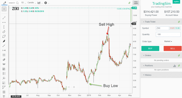 Swing Trading – 7 Things To Know Before You Start