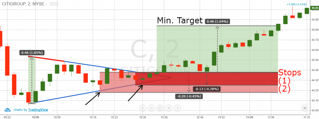 How to Trade Symmetrical Triangles- Winning Strategies | TradingSim