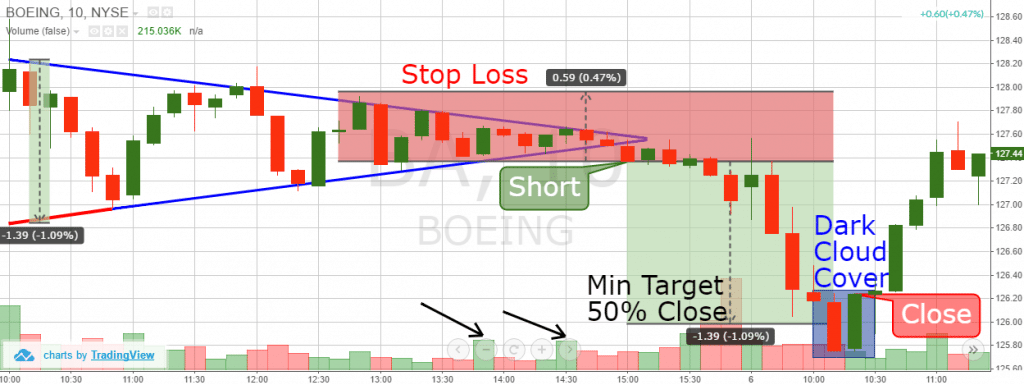 How to Trade Symmetrical Triangles- Winning Strategies | TradingSim