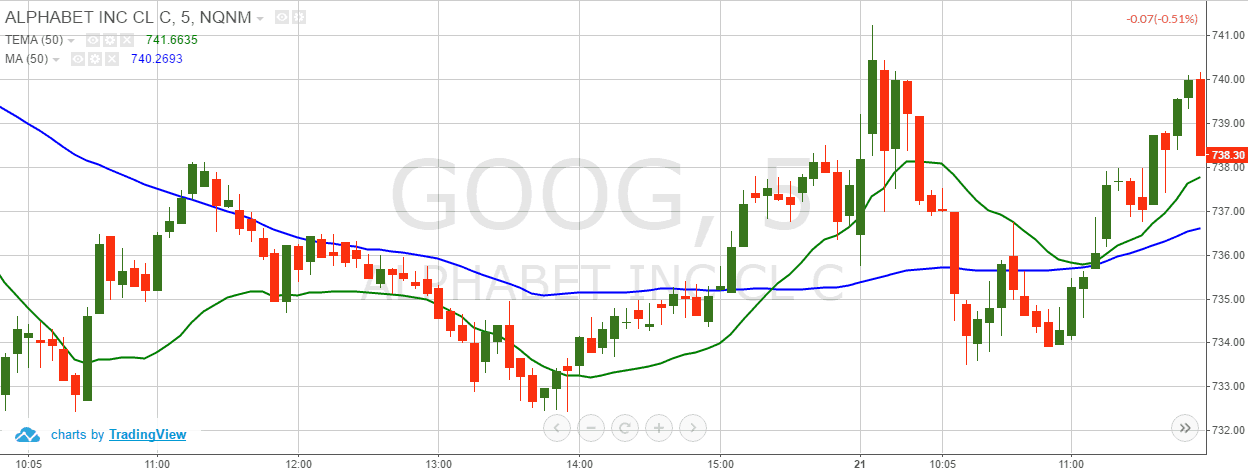 Triple Exponential Moving Average (TEMA) Guide | TradingSim