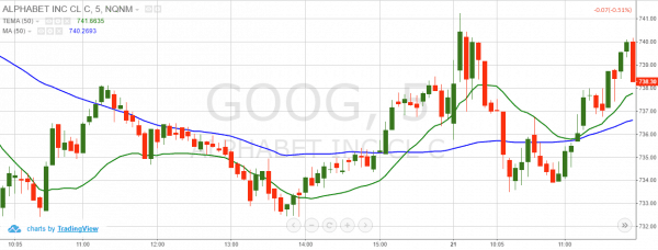 How to Day Trade w/ Triple Exponential Moving Average | TradingSim