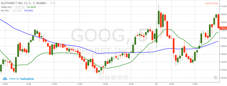 How to Day Trade w/ Triple Exponential Moving Average | TradingSim