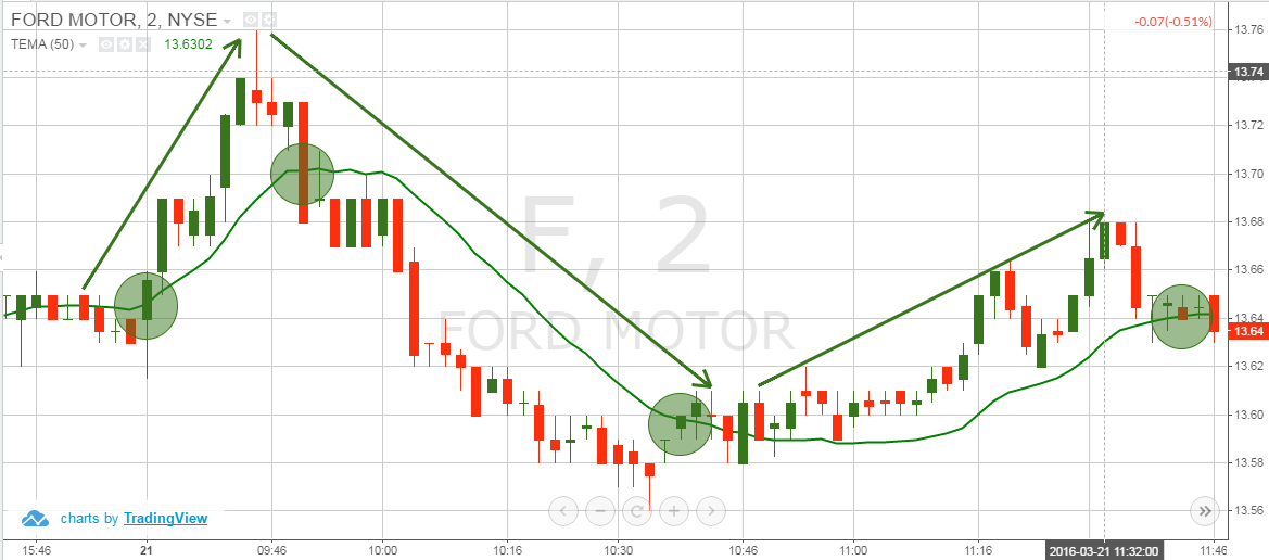 How to Day Trade w/ Triple Exponential Moving Average | TradingSim