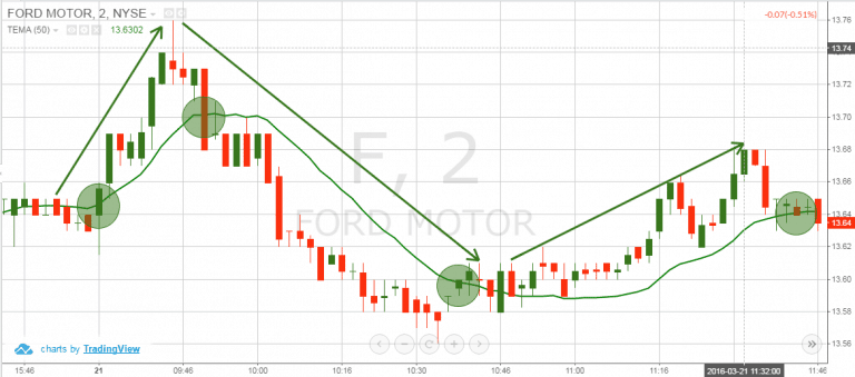 How to Day Trade w/ Triple Exponential Moving Average | TradingSim