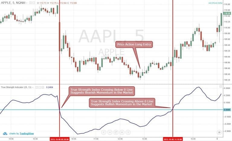 True Strength Index (TSI) Indicator Explained | TradingSim