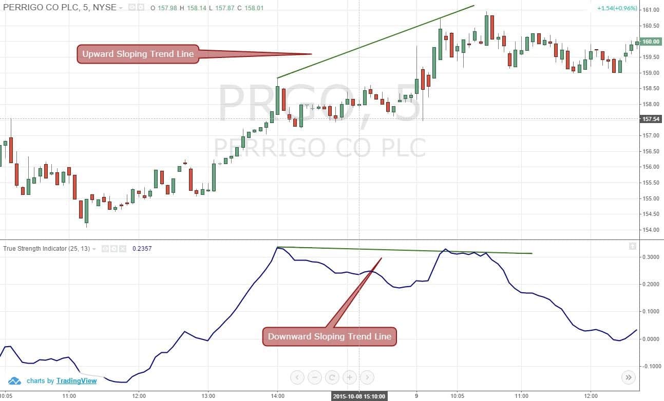 True Strength Index (TSI) Indicator Explained | TradingSim