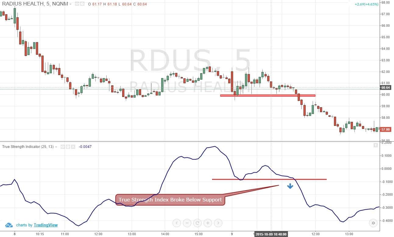 5 Ways the True Strength Index Keeps you in Winning Trades |TradingSim