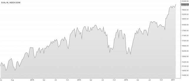 7 Things Must Know Dow Futures: Trading Guide | TradingSim