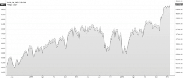 7 Things You Must Know About Dow Futures