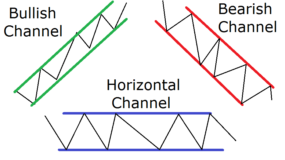 Price Channels versus Bollinger Bands