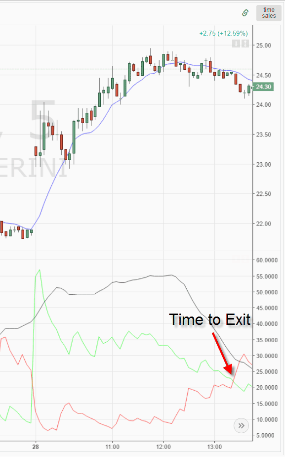 How to Trade with the ADX – (Average Directional Index) | TradingSim