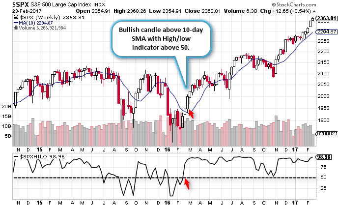 Highs Lows Ratio – 3 Simple Strategies for Investors | TradingSim