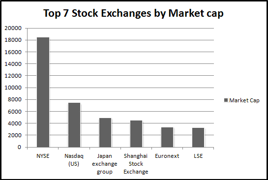What are the top 7 equities markets for day traders?