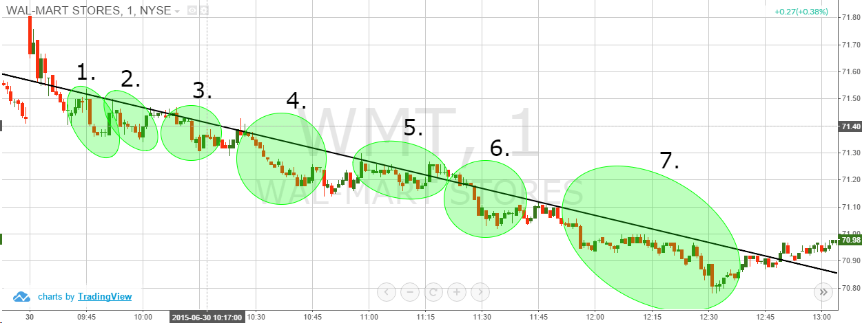How to Take Profits when Trading | TradingSim