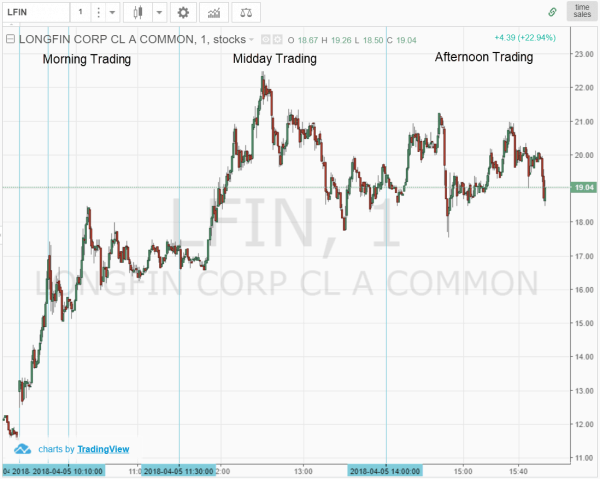 Day Trading Time Zones – Which are Most Profitable? | TradingSim