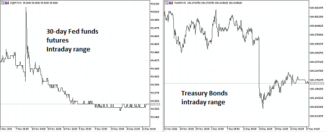 5 Key Differences T Bond Futures Interest Rate | TradingSim