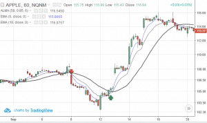 5 Strategies for Day Trading Arnaud Legoux Moving Average | TradingSim