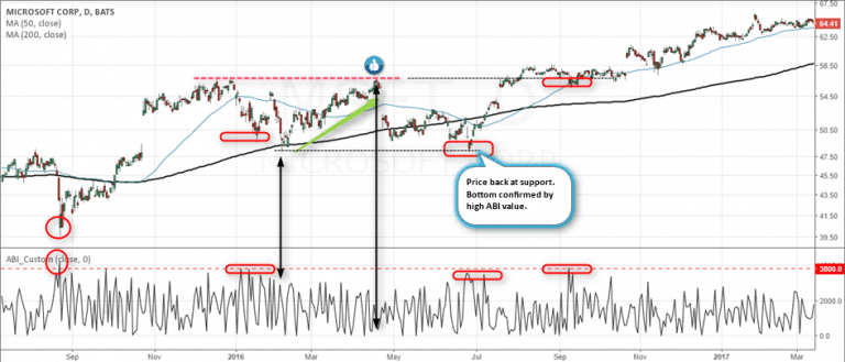 Absolute Breadth Index – See How to Identify Trading Opportunities