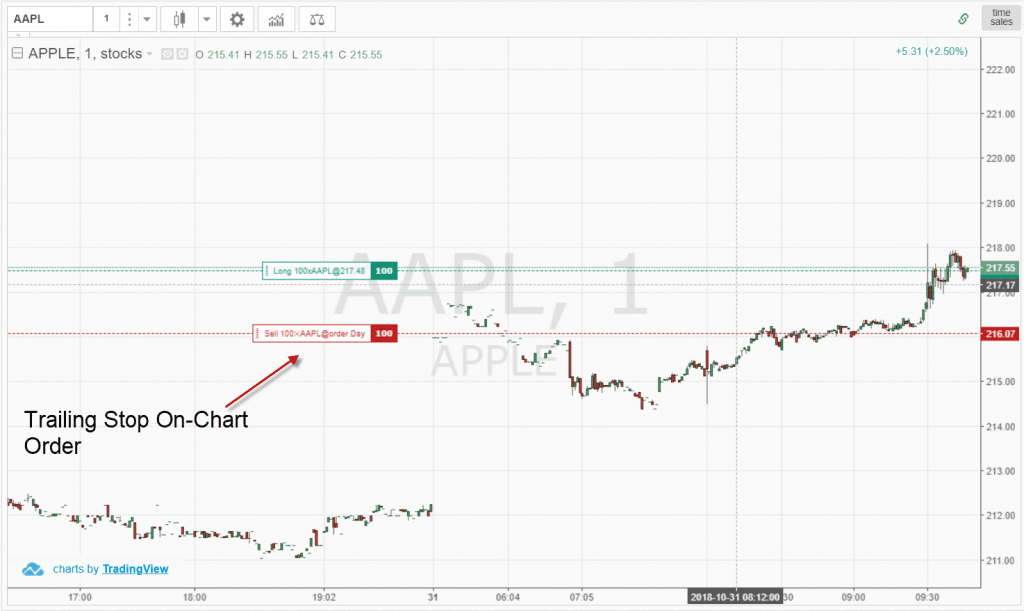 Trailing Stop Loss – Learn How to Manage Your Trades