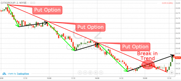 Understanding Options with Technical Analysis | TradingSim