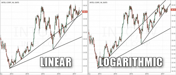5 Key Differences between Logarithmic Scale & Linear Scale |TradingSim