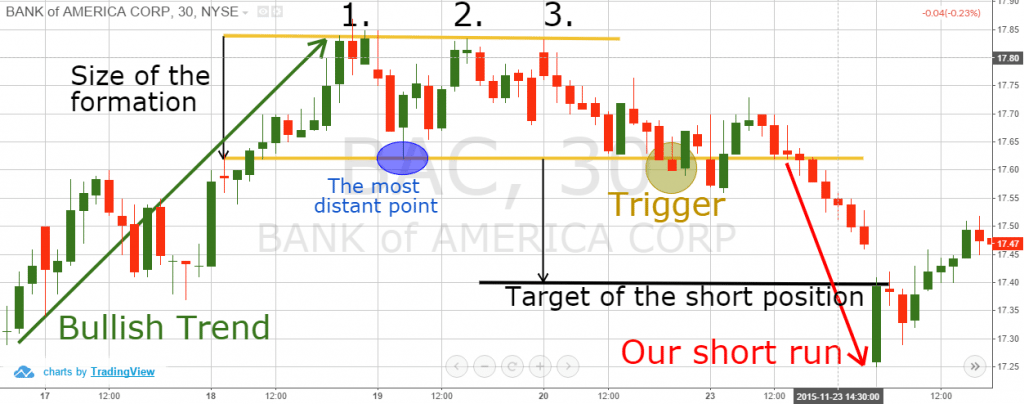 How to Trade Triple Bottoms and Triple Tops