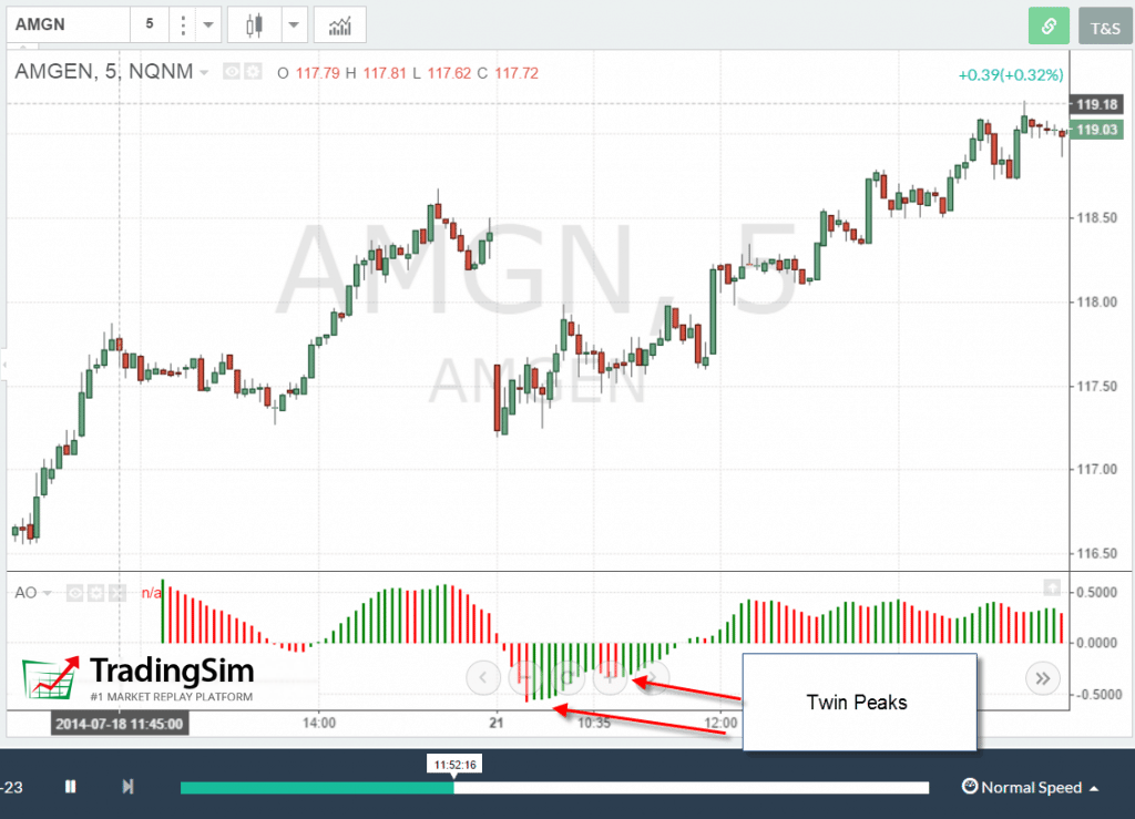 Awesome Oscillator Indicator: Trading Guide | TradingSim