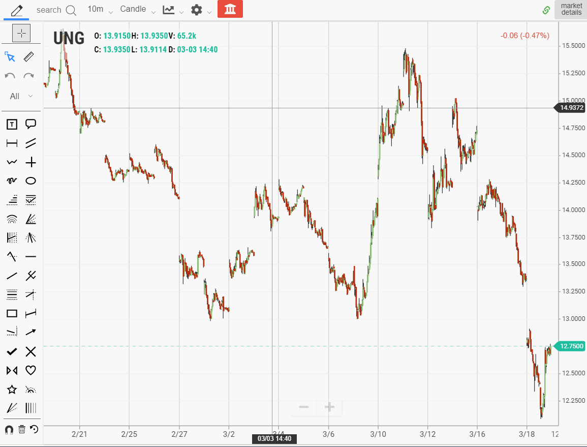 How did COVID-19 impact natural gas ETFs?