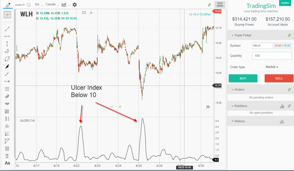 Ulcer Index – How to Forecast Shorts and Filter Volatile Trades
