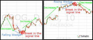 Falling Wedge & Rising Wedge Patterns: How to Trade Them (2026)