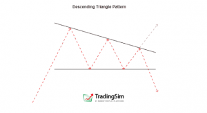 Descending Triangle Pattern- 5 Simple Trading Strategies | TradingSim