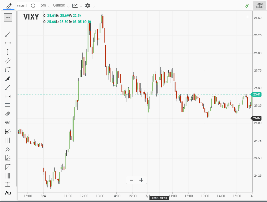 Top 3 Volatility ETFs for Active Traders