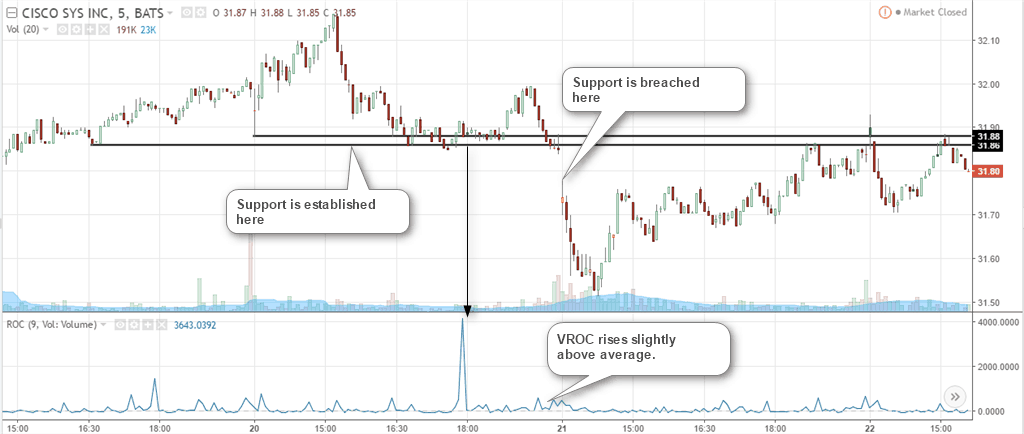 Volume Rate of Change 4 Things to Consider Before Trading | TradingSim
