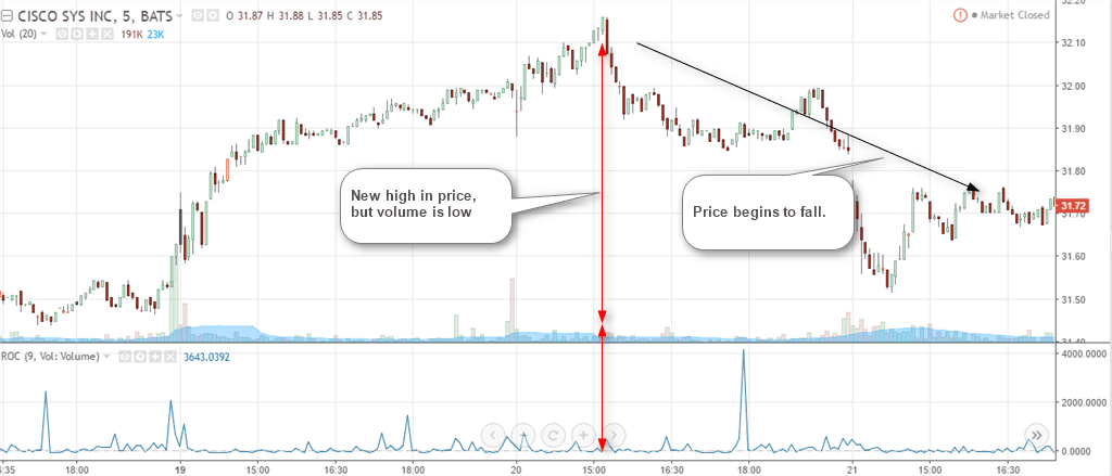 Volume Rate of Change 4 Things to Consider Before Trading | TradingSim