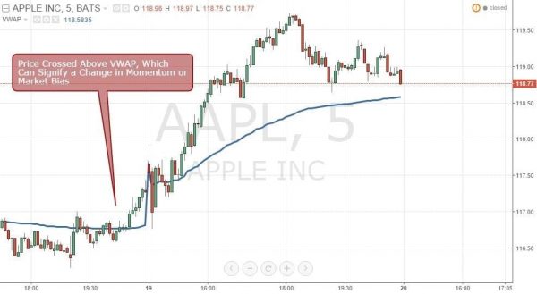 The VWAP Indicator Ultimate Guide And Video | TradingSim