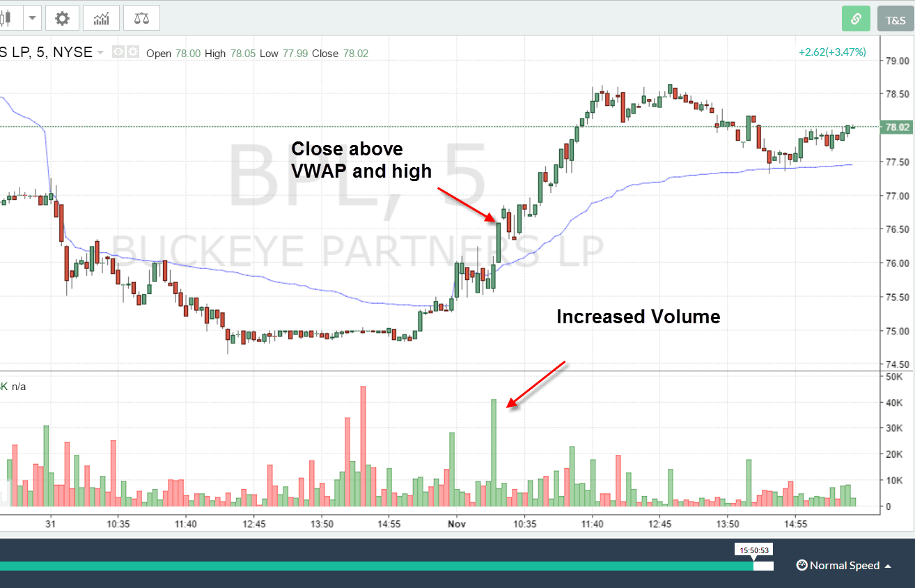 The VWAP Indicator Ultimate Guide And Video | TradingSim