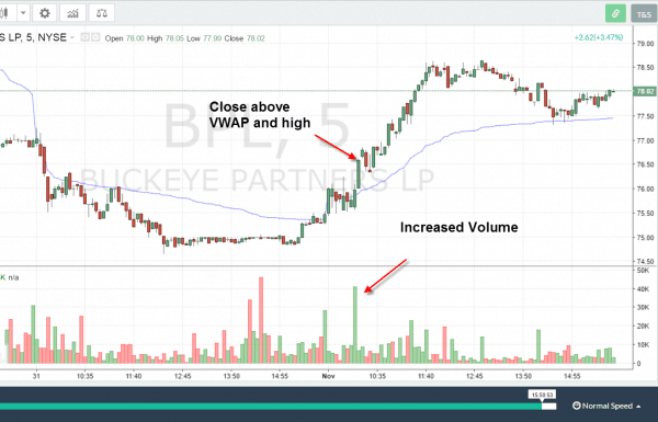 The VWAP Indicator Ultimate Guide And Video | TradingSim