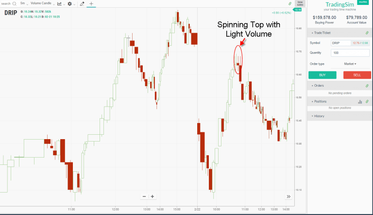 Spinning Top: Trading Guide | TradingSim