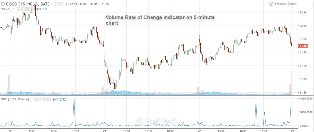 Volume Rate of Change 4 Things to Consider Before Trading | TradingSim