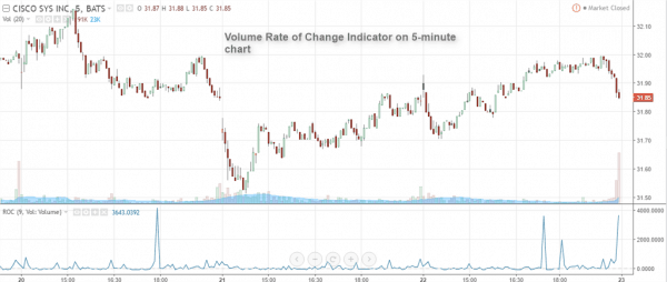 Volume Rate of Change 4 Things to Consider Before Trading | TradingSim