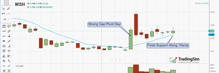 The Volatility Contraction Pattern (VCP): How To Day Trade It | TradingSim